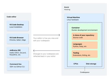 Github Codespaces Overview Github Docs