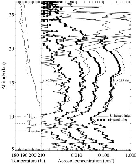 Vertical Profiles Km Of Ambient Temperature And Of Aerosol