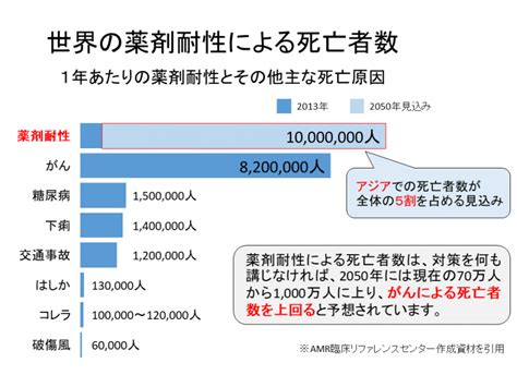 薬剤耐性菌って知っていますか？／茨城県