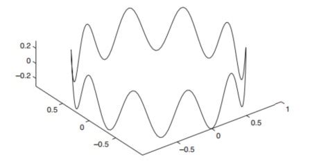 Please Use Matlab To Solve For The Following Plotting Sine Wave Drawn