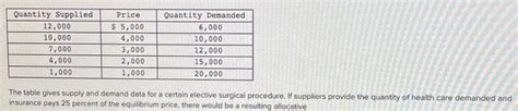 Solved The Table Gives Supply And Demand Data For A Certain Chegg