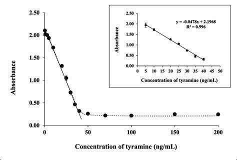 Calibration Curve Of The Absorbance Versus Different Concentrations Of
