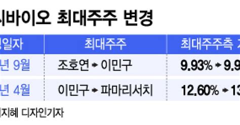 파마리서치 씨티씨바이오 최대주주 등극경영권 분쟁 시작되나