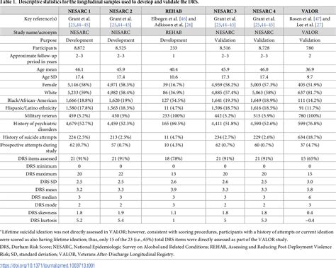 Table 1 From Development And Validation Of The Durham Risk Score For