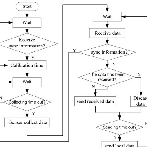 Main Program Flow Chart Of Sensor Node Download Scientific Diagram