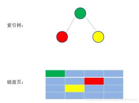 数据库 索引 B树和哈希索引hash数据库 B树数据库 Csdn博客