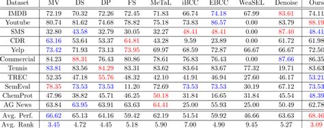 Comparison Among Different Methods On Benchmark Dataset Red And Blue