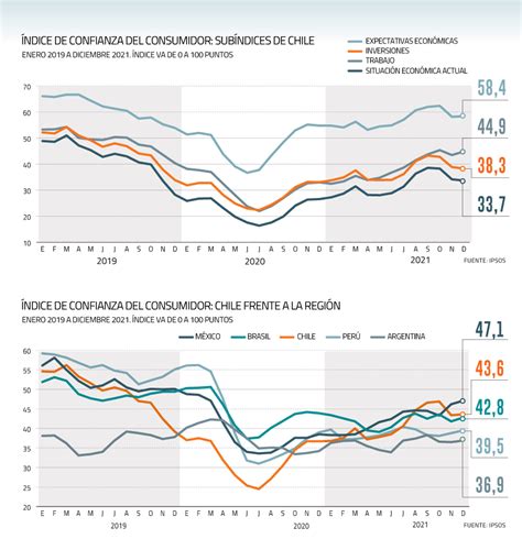 Confianza De Los Consumidores Chilenos Cierra El Año Con Un Leve