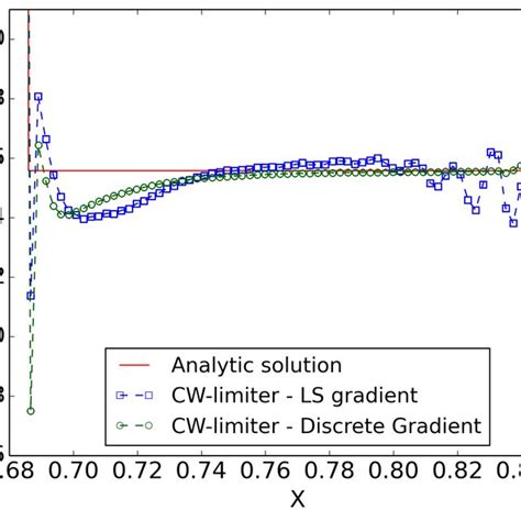 2 Sod Test Case Second Order Solution Comparison Between The Least Download Scientific