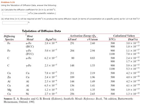 Problem 535 Using The Tabulation Of Diffusion Data