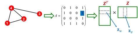 Cs224w 44 Matrix Factorization And Node Embeddings