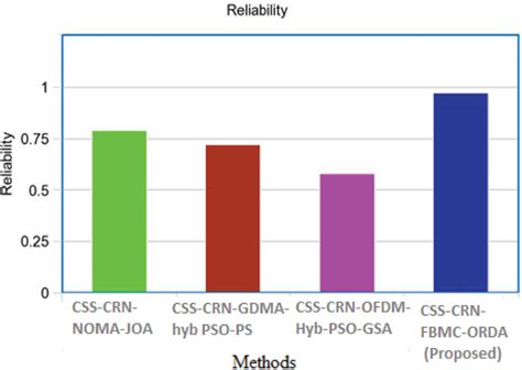 Performance Metrics Of Reliability Download Scientific Diagram