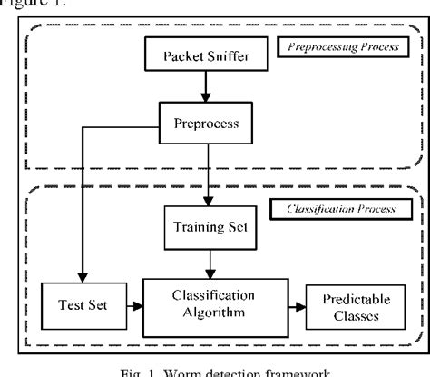 Figure 1 From A New Approach For Internet Worm Detection And