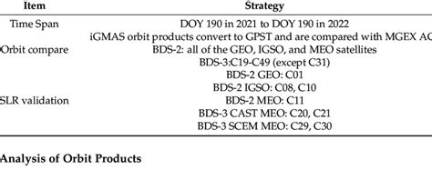 Processing Strategies Of Orbit Products Download Scientific Diagram
