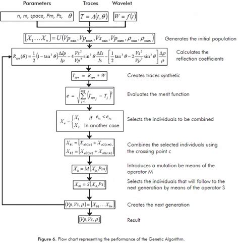 Pre Stack Seismic Inversion Based On A Genetic Algorithm A Case From The Llanos Basin Colombia
