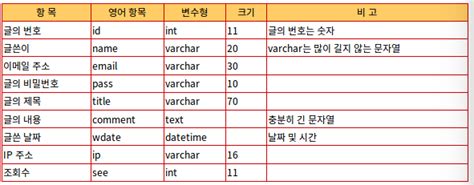 [php] 게시판 만들기 1 테이블 구조 데이터베이스 접속 정보 글쓰기 기능 write php