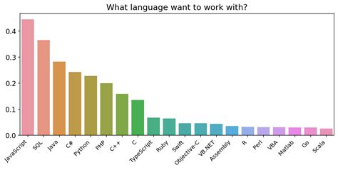 let s learn from the stackoverflow survey by yang lyu towards data