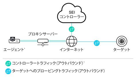 プロキシ設定 NTT Network Innovations