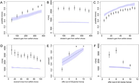 Alternative Sequential Sampling Model A Replication Of Fig 2a B Fig