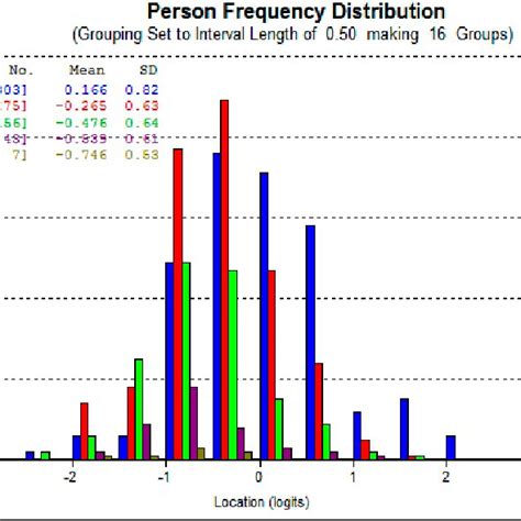 Person Frequency Distribution Curve Physical Science Average