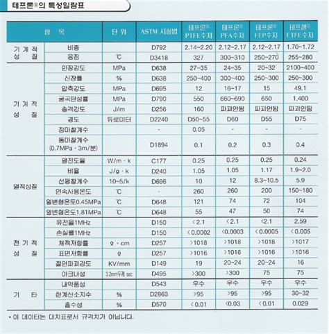 테프론 특성 물성표 네이버 블로그