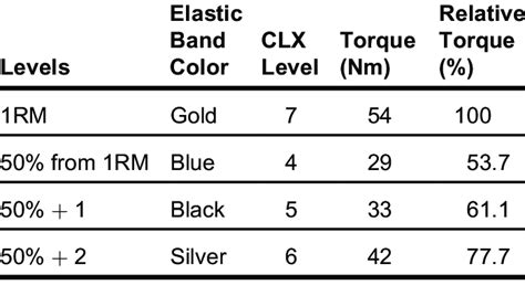 Example Of Progression Of The 3 Submaximal Tests Download Scientific Diagram