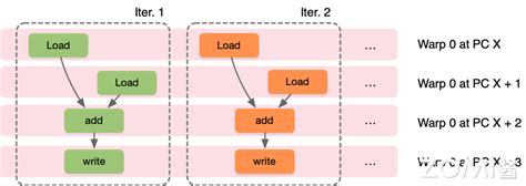 【ai系统】simd And Simt 与 Cuda 关系 Zomi酱酱 博客园