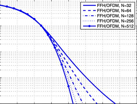 The Ser Performances Of The 16 Qam Ffhofdm For Various N Values With