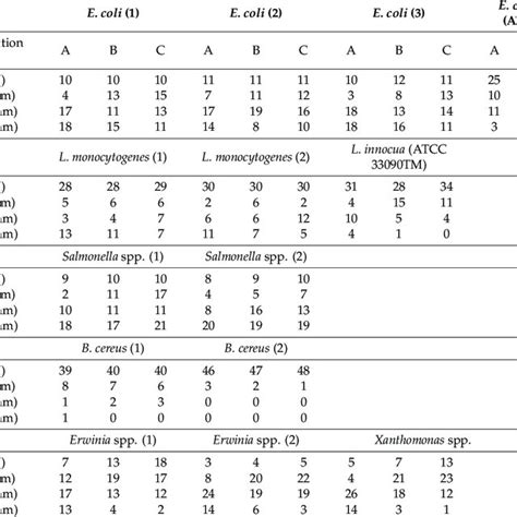 Distribution Of Bacteriocin Producing Lab And Bifidobacterium With Download Scientific Diagram
