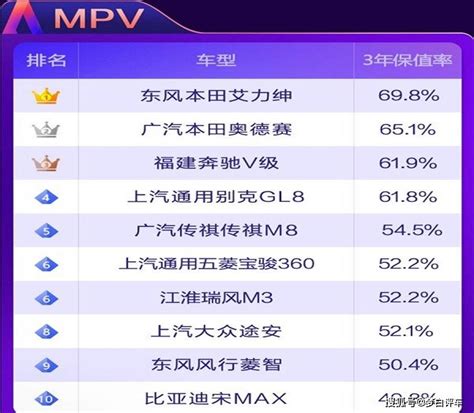 最保值的十大mpv出炉：本田艾力绅夺冠，别克gl8第四，传祺m8上榜！ 搜狐汽车 搜狐网