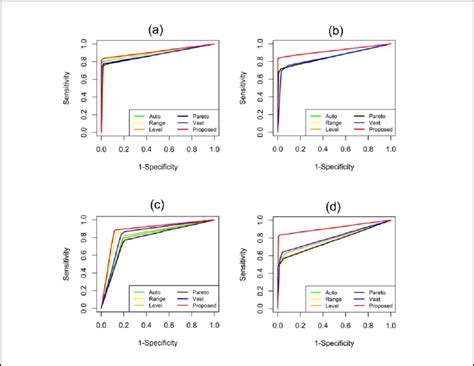 Performance Evaluation Using Roc For K Nearest Neighbour With Different Download Scientific