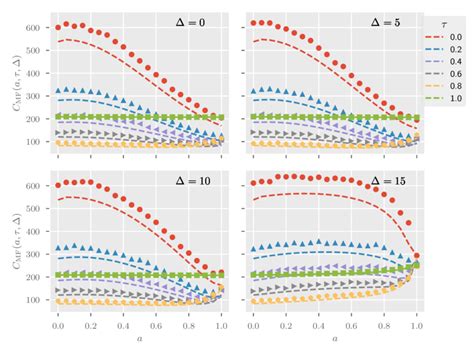 Complexity C MF as a function of a for different values of τ and The