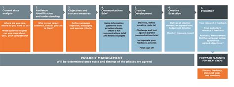 Packaging Design Process