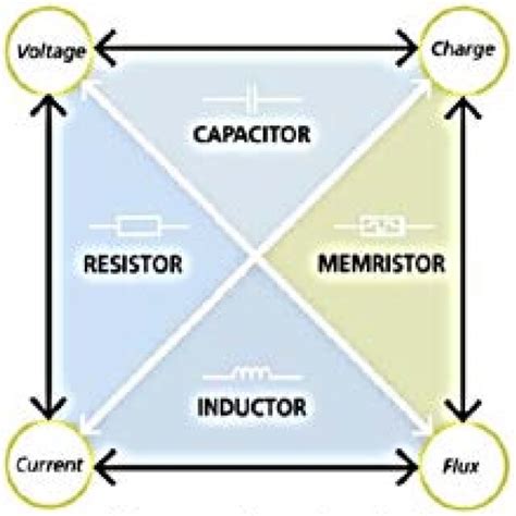 Interlink Between Resistor Resistance Capacitor Capacitance