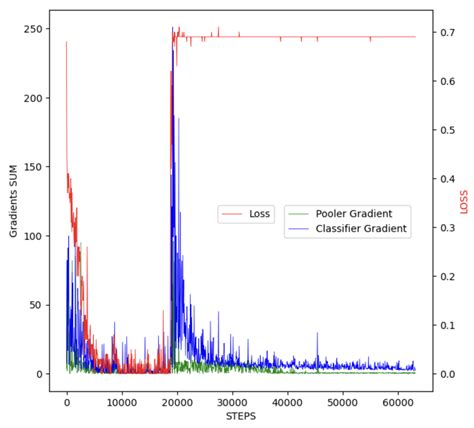 Machine Learning Unstable Training Of Bert Binary Sequence