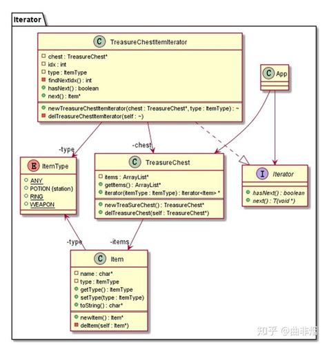 Iterator （c Design Pattern） 知乎