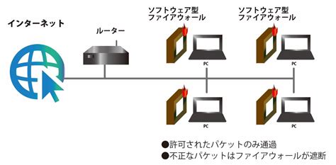 ファイアウォールfirewallとは？仕組みを解説｜サイバーセキュリティcom