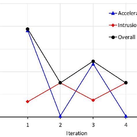 Convergence History Plot For The Polynomial Interpolation Approach