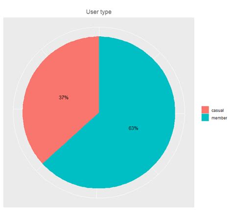 Github Kiki Bike Data Analysis In R Analyzing The Historic Data From Last Months To