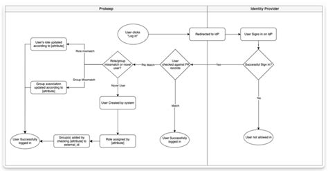 just in time sso user provisioning