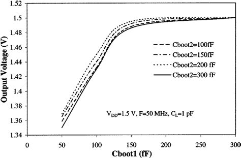 The Amplitude Of The Output Voltage Swing Against C Download Scientific Diagram