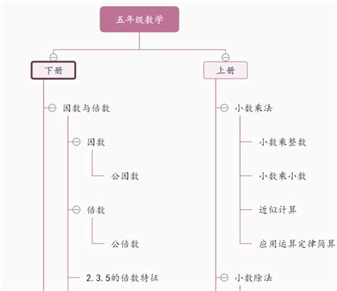 五年级数学知识总结思维导图迅捷画图，在线制作思维导图