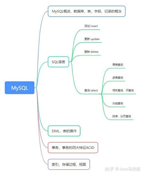 Mysql数据库学到什么程度就能找工作 知乎