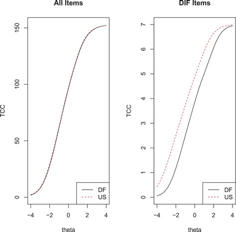 The Overall Impact Of Dif For Language On The Test Characteristic Download Scientific Diagram