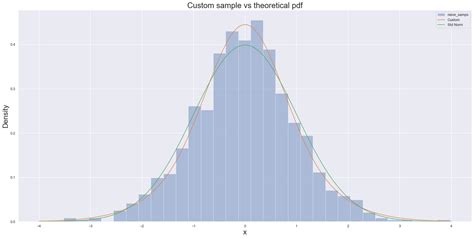 Random Sampling With Scipy And Numpy Part Iii Towards Data Science