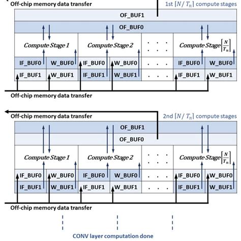 Clp Computation And Ping Pong Buffer Structure Download Scientific