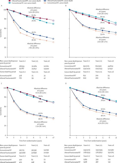 Hyperfractionated Or Accelerated Radiotherapy In Head And Neck Cancer