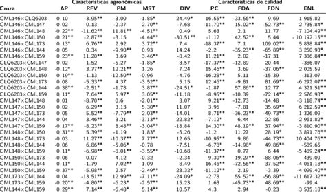 Specific Combining Ability Effects Of 28 Crosses Quality Protein Maize