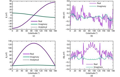 Comparison Of The Magnetic Field Components Of The Case 0 Along The