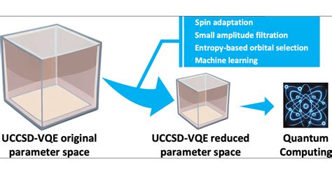 Exploring Parameter Redundancy In The Unitary Coupled Cluster Ansätze For Hybrid Variational